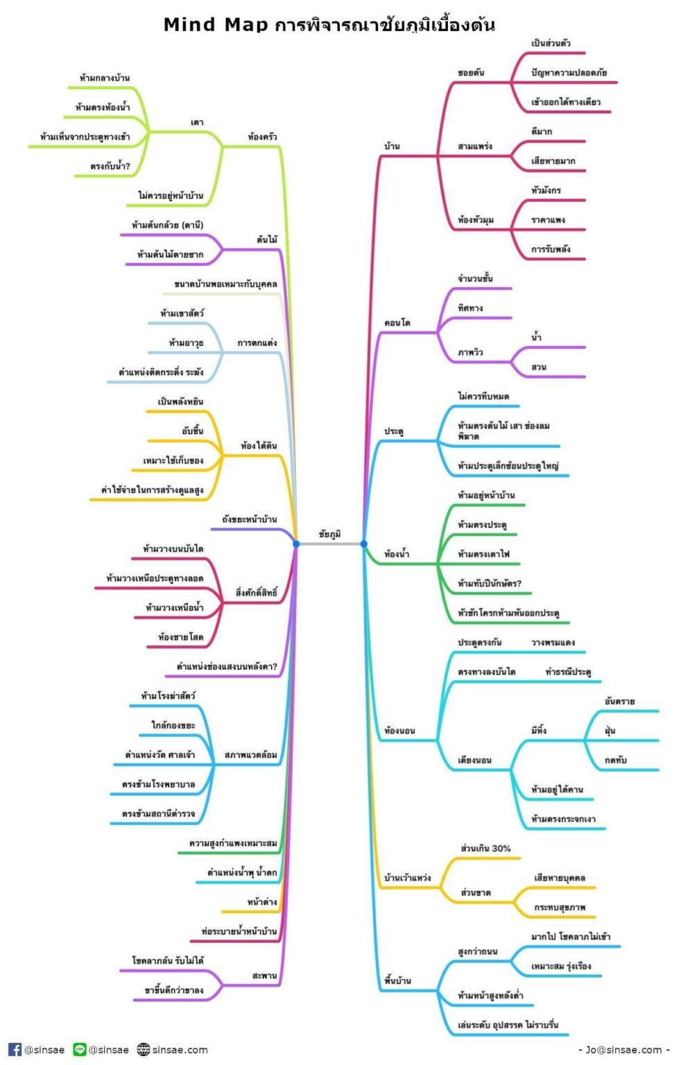 Mind Map – ซินแส.com